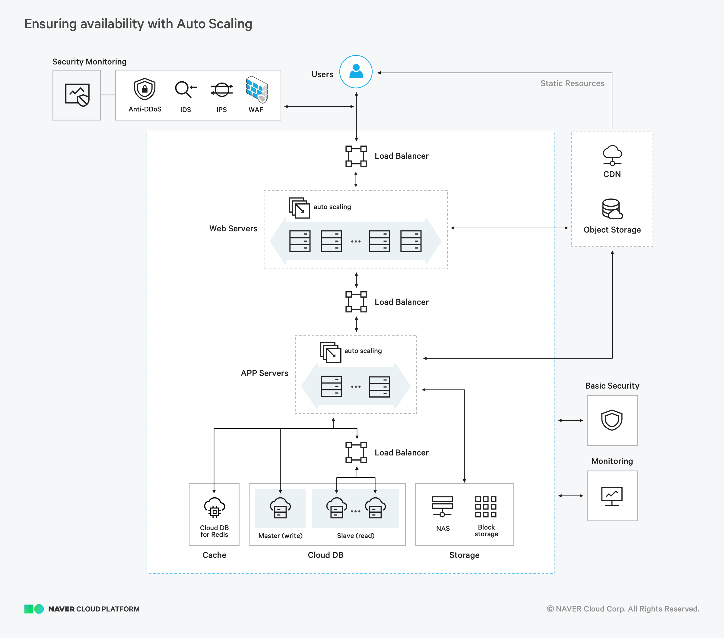 NAVER CLOUD PLATFORM
