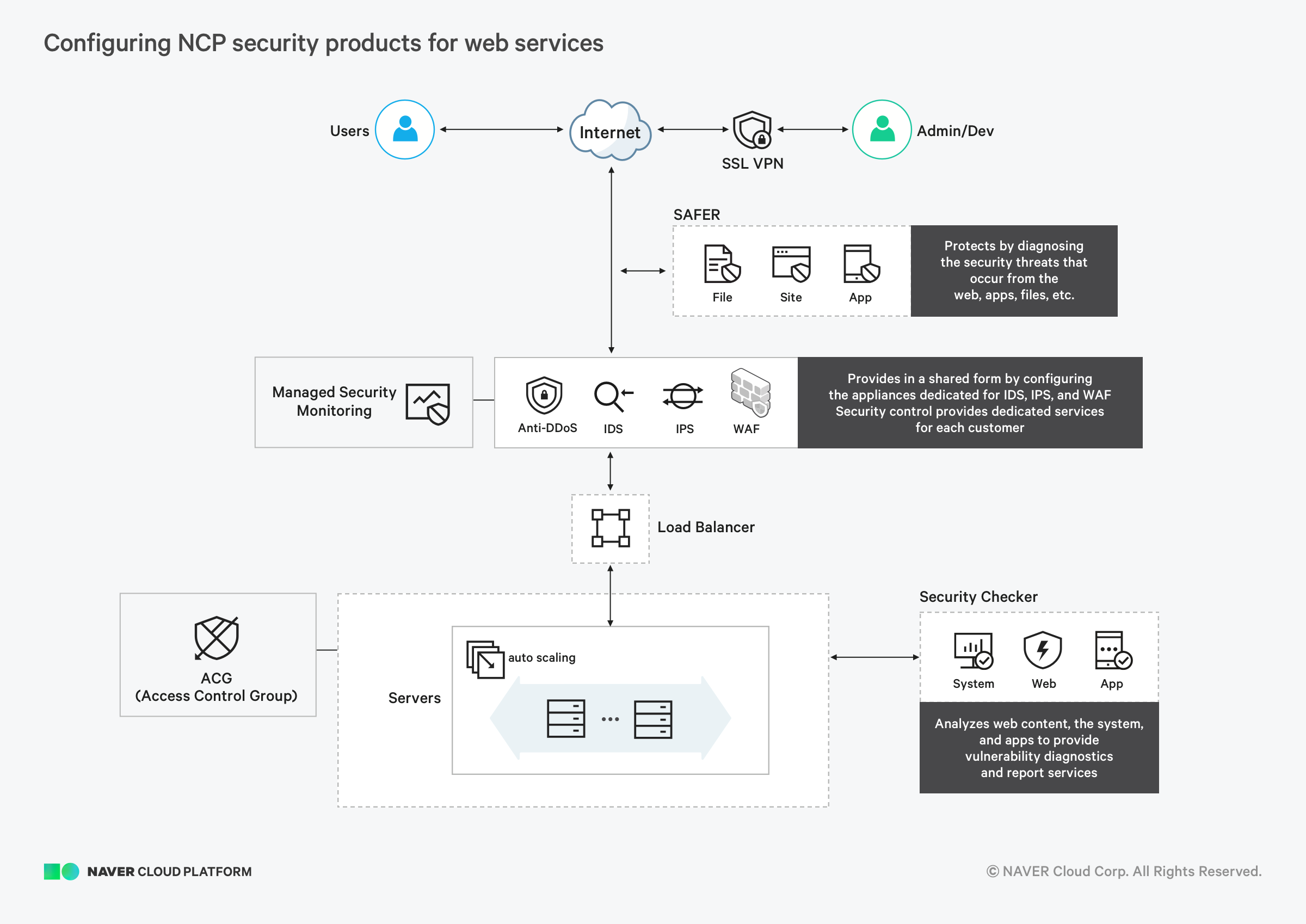 NAVER CLOUD PLATFORM