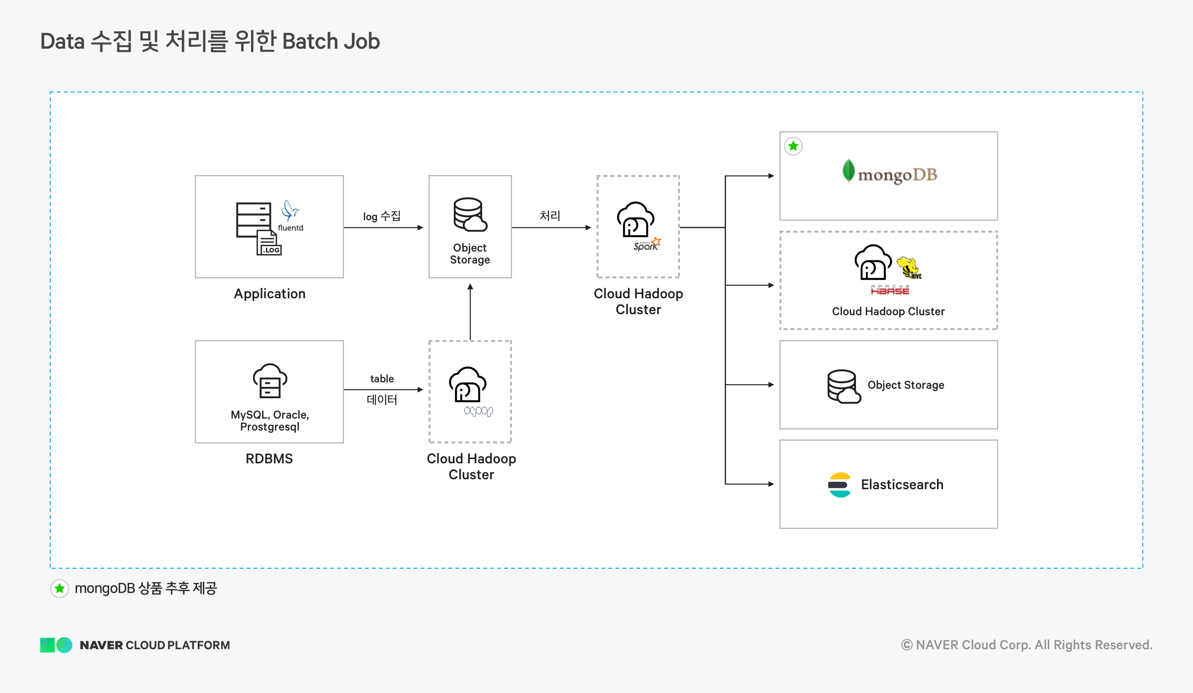 NAVER CLOUD PLATFORM 네이버 클라우드 플랫폼